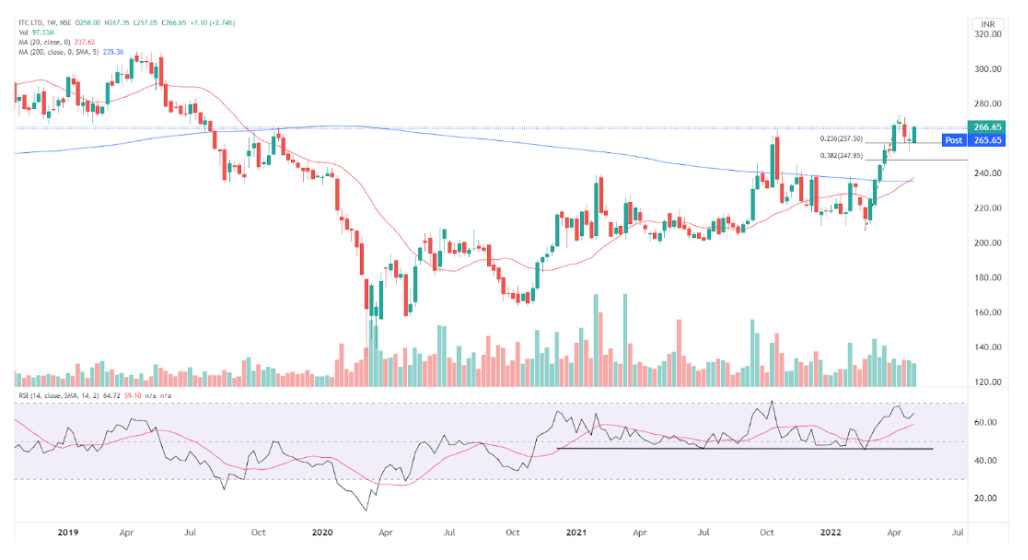 itc share price target: Chart Check: This largecap Sensex stock with m ...