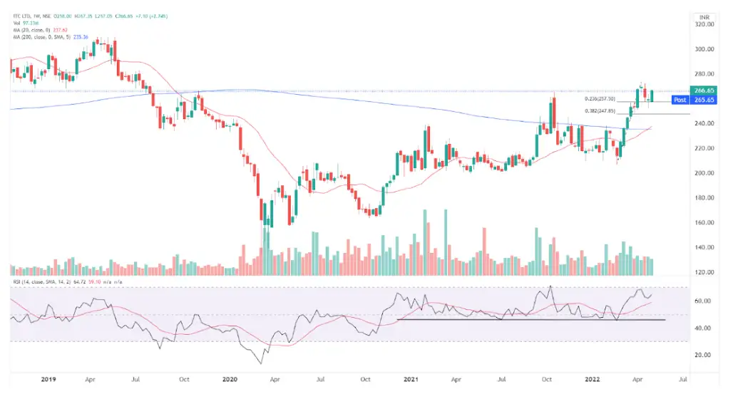 itc share price target: Chart Check: This largecap Sensex stock with m ...