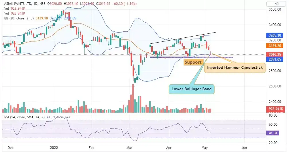 asian paints share price target: Stock Radar: This largecap paint ...