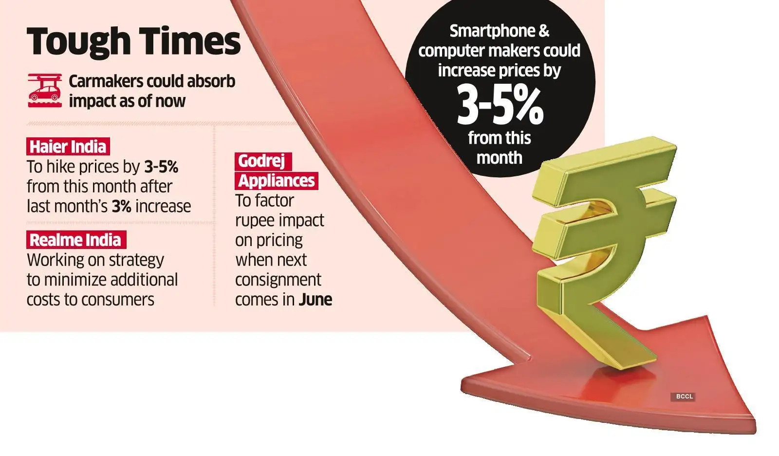 Rupee Price: As rupee falls and input costs rise, companies weigh ...