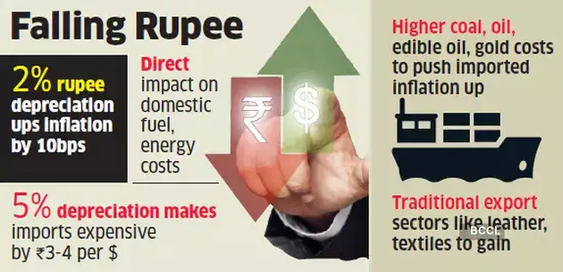 Imported Inflation: Economists warn of weaker rupee pushing up imported ...