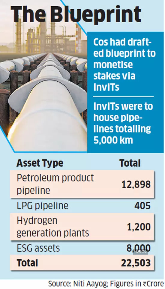 GAIL Gas Pipeline: Plan to monetise IOCL, HPCL & GAIL pipelines loses ...