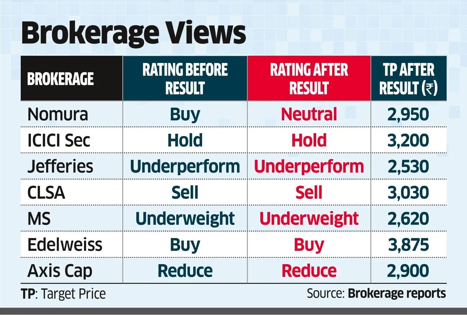 asian paints shares: Asian Paints target price cut up to 24% post tepid ...