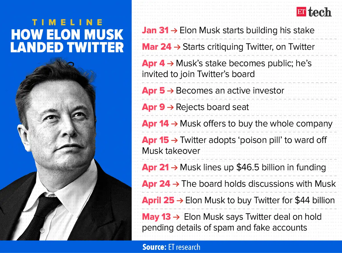 twitter deal hold: Elon Musk says $44-billion Twitter deal on hold ...