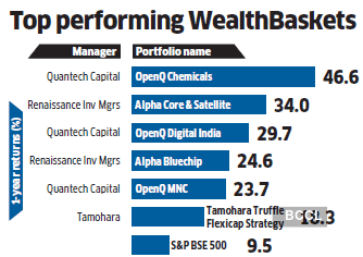 Mutual Funds Portfolio: Can curated investment basket of well-chosen ...