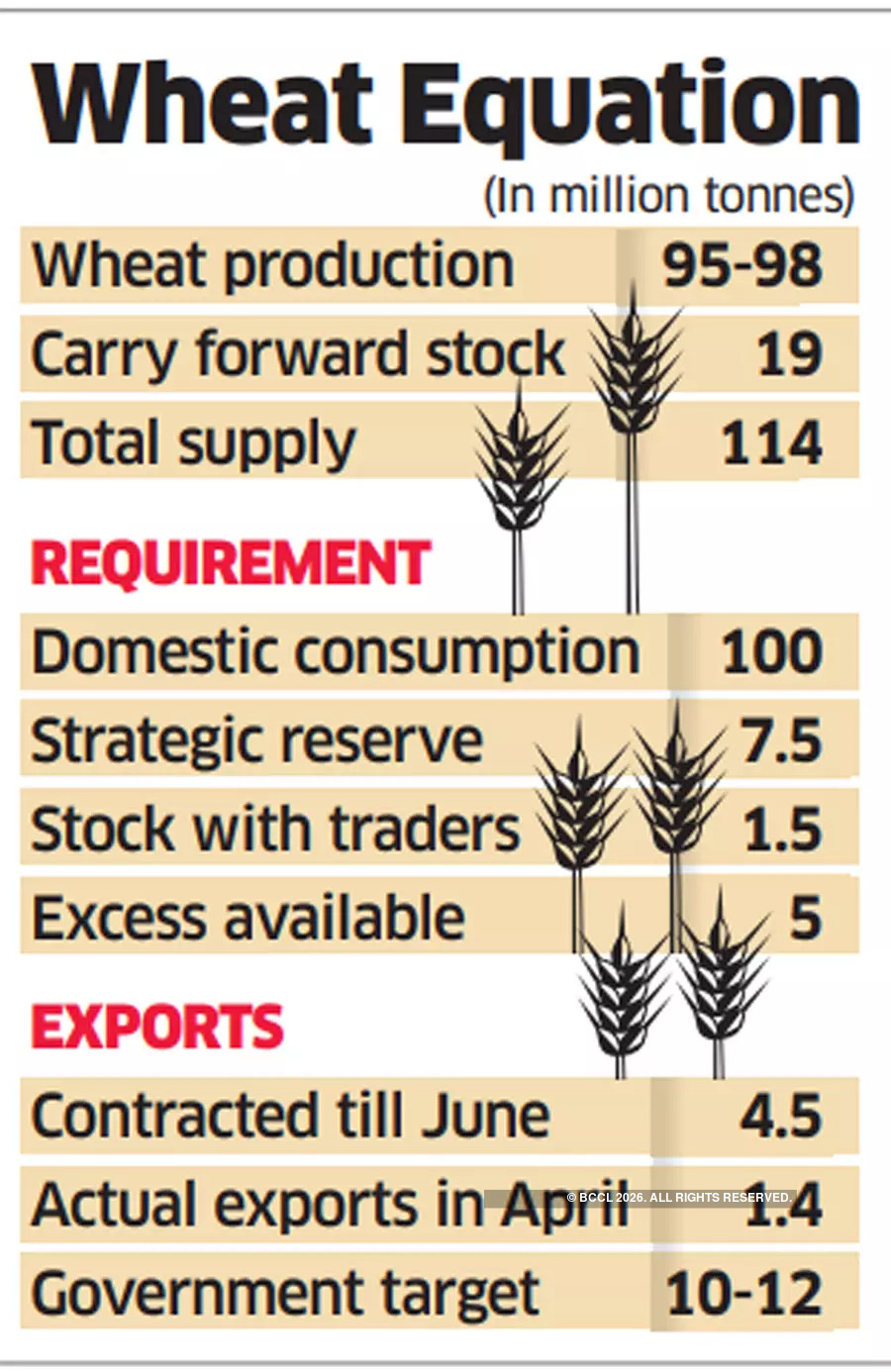 Govt weighs wheat export cap, more rice in food scheme - The Economic Times