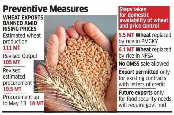 wheat export ban: India bans wheat exports on food security concerns ...