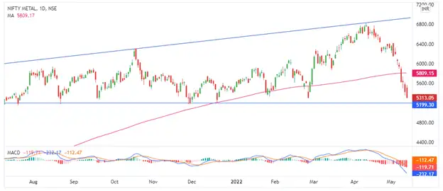 Metal stock Price: Metal stocks tanked up to 18% last week. Will there ...