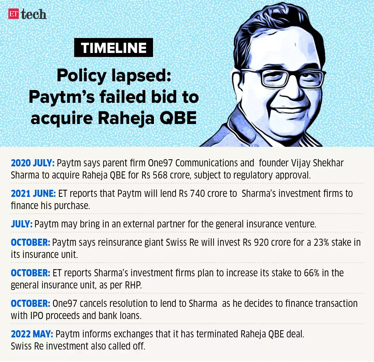 paytm: Paytm’s general insurance deal with Raheja QBE terminated - The ...