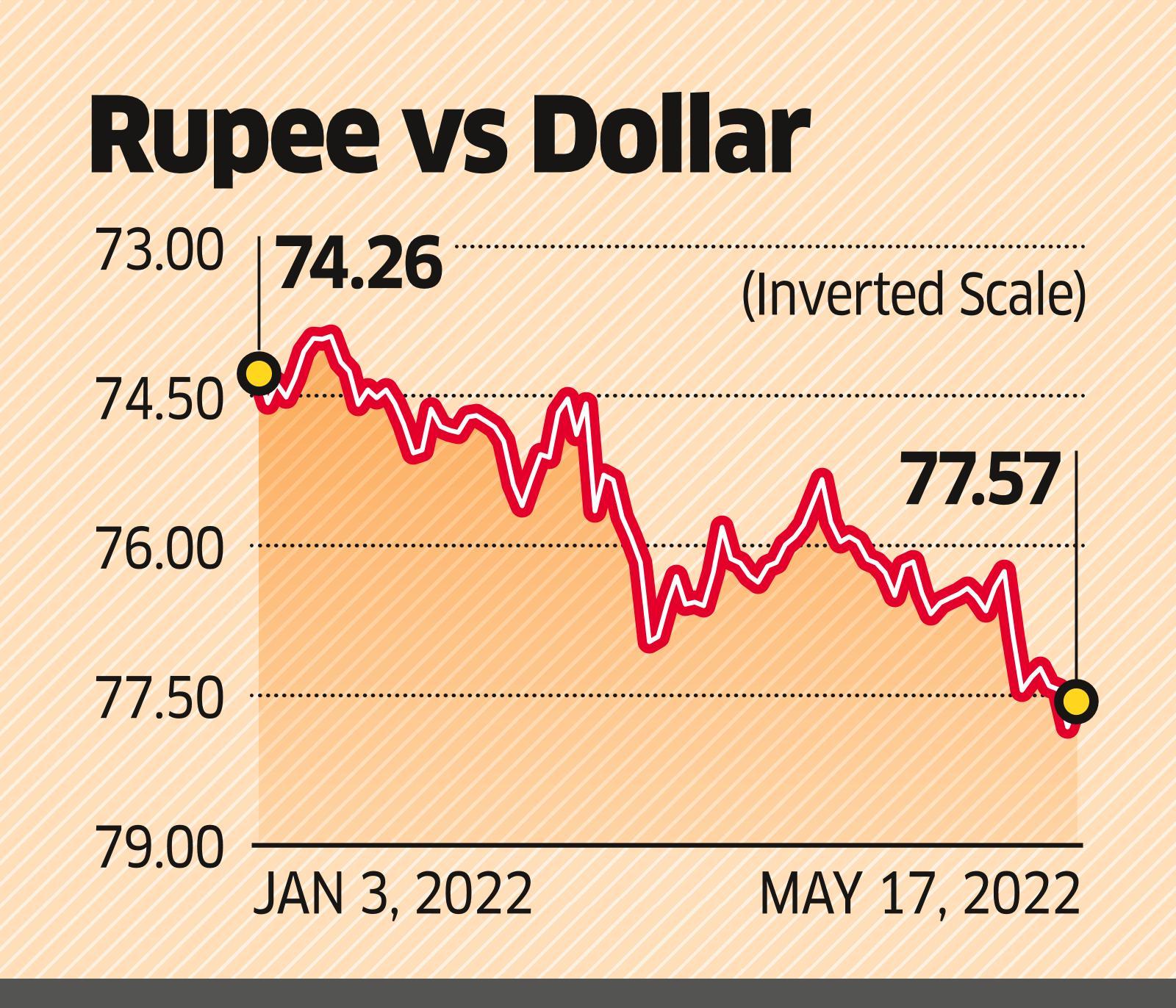 rupee: Rupee slides to new low 77.80/$, RBI steps in to erase losses ...