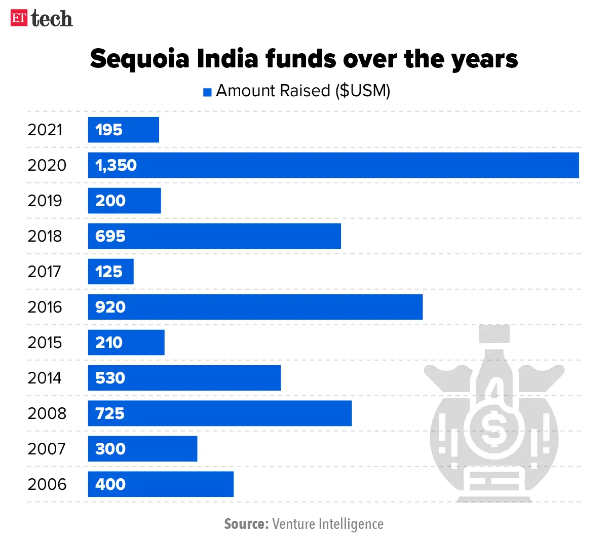 Sequoia Capital: Sequoia postpones close of $2.8 bn India, SEA fund ...