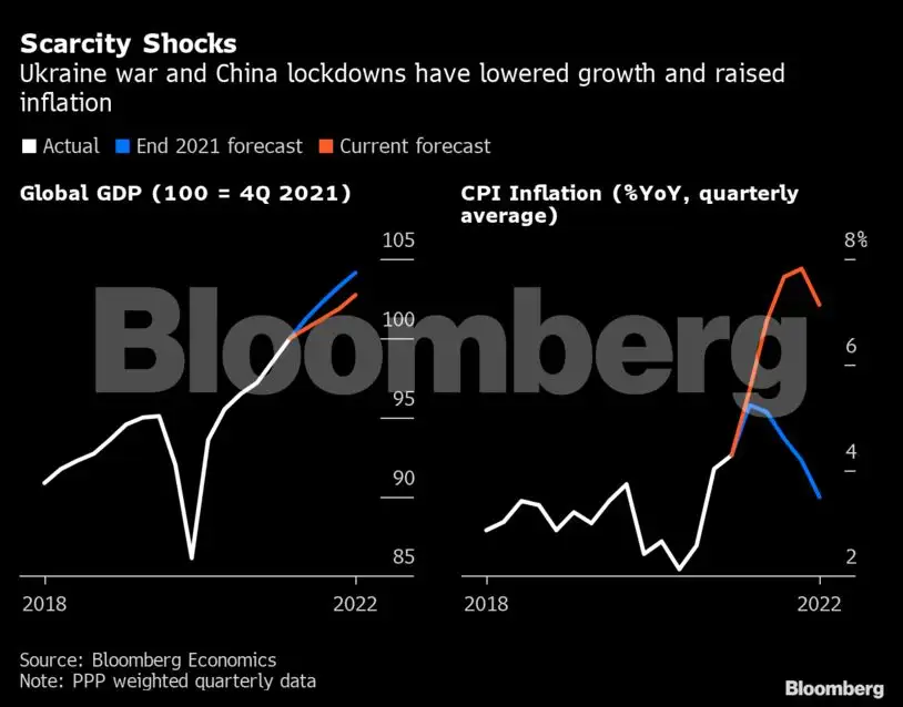 World Economy: Age of scarcity begins with $1.6 trillion hit to world ...