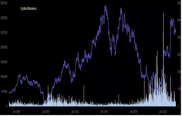 peter lynch: How cyclical stocks work & why are they not considered ...
