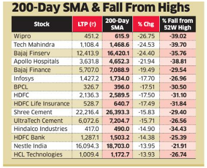 NSE 500: Selloff deepens: 3 out of 4 NSE500 stocks slip below key ...