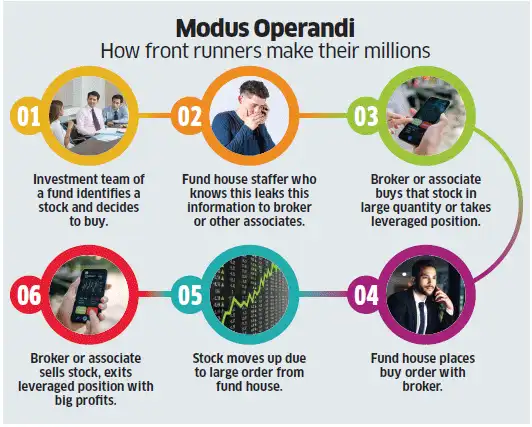 mutual fund investors: What is front running, will such malpractices ...