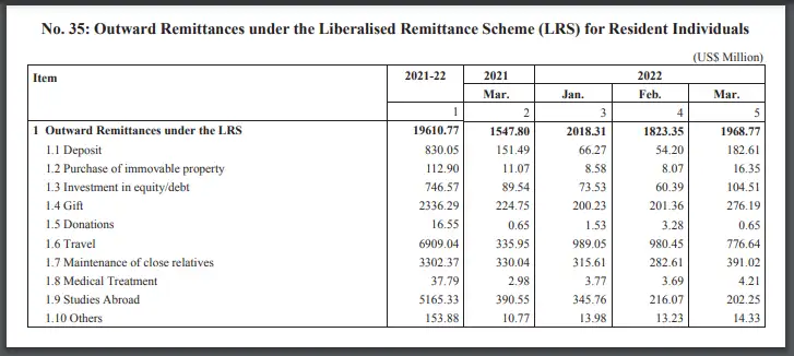 US stocks: Indians’ overseas spend on equity, debt zooms 73% in March ...