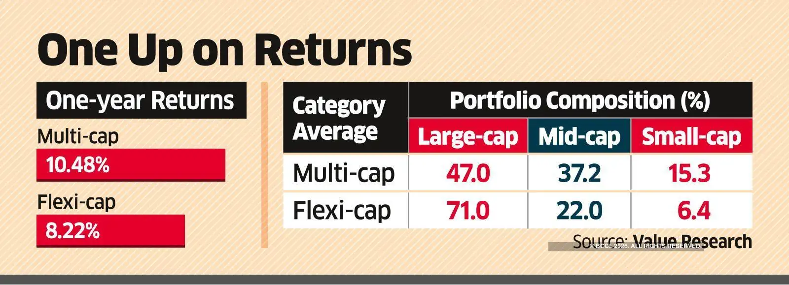 flexi cap mutual funds: Multi-cap plans trump flexi-cap funds under new ...