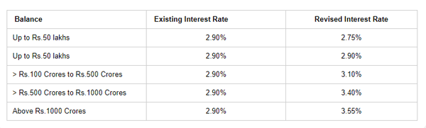 Union Bank of India cuts savings account interest rate for this amount ...