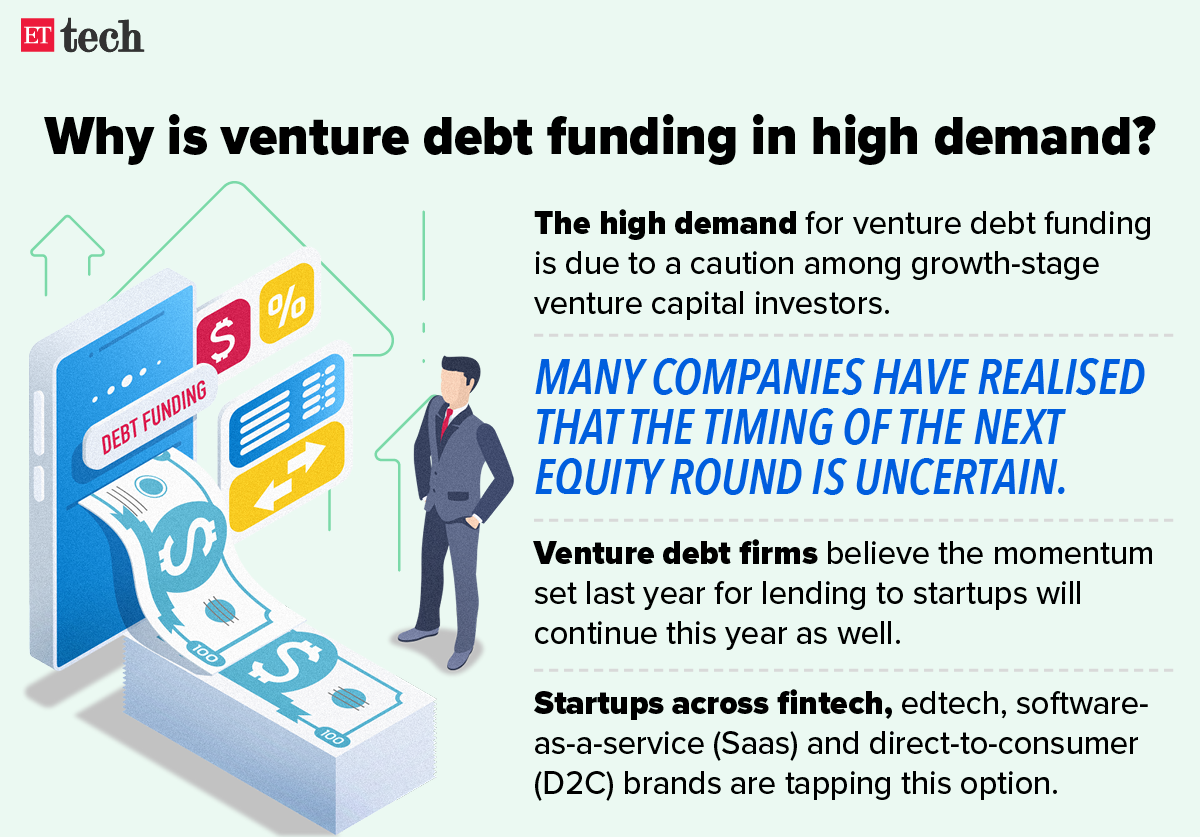 Venture debt firms: Startups chase venture debt companies as equity ...