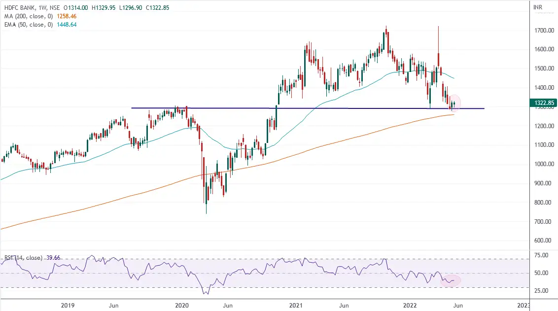 HDFC Bank: Stock Radar: HDFC Bank likely to find support near pre-Covid ...