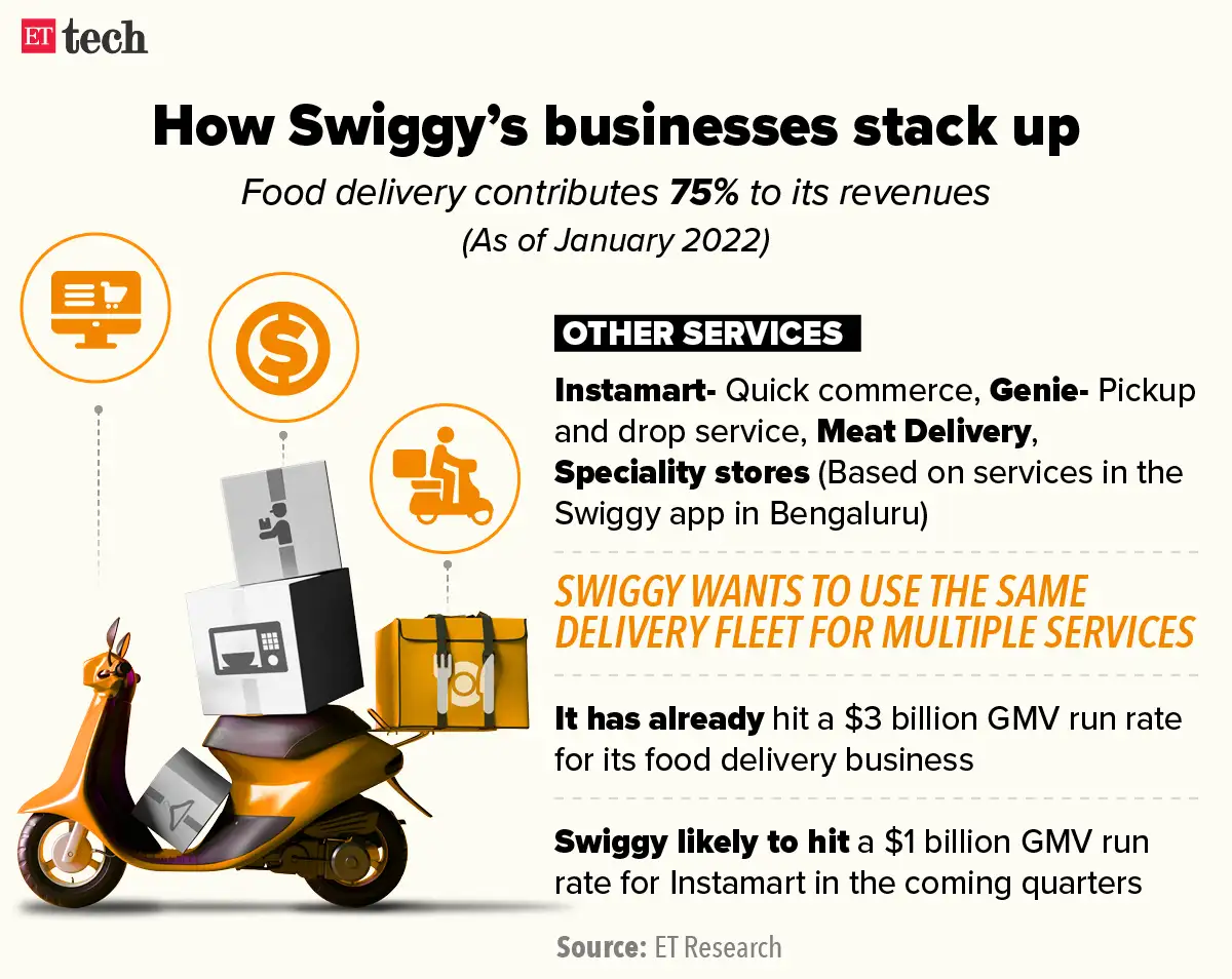 Swiggy Marketplace: Swiggy eyes commerce play with Minis marketplace ...