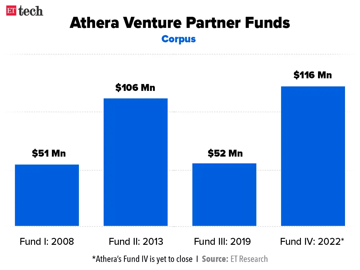 athera venture partners: Inventus Capital launches Rs 900 crore fourth ...
