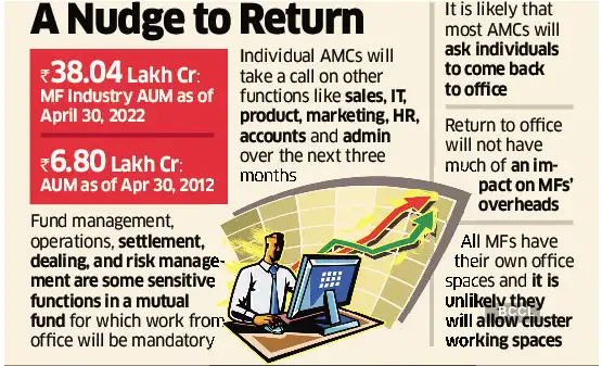AMFI: Bring key mutual fund executives back to office: AMFI - The ...