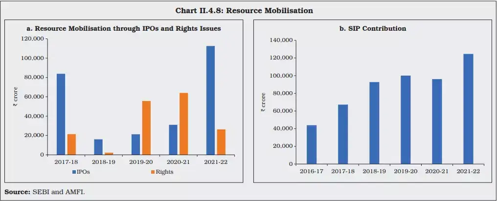 primary market: Primary market mopped up Rs 1.4 lakh crore in FY22: RBI ...