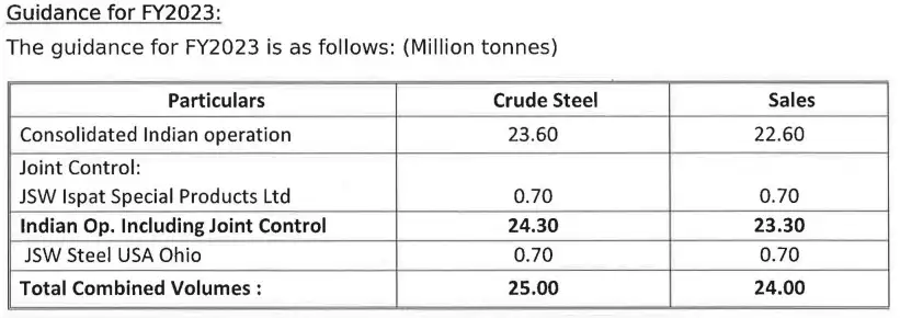 JSW Steel Q4 Results: Profit falls 20% YoY to Rs 4,191 crore, revenue ...