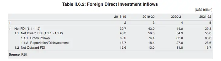 fdi: FPI was capricious, but FDI delivered the goods in 2021-22. Where ...
