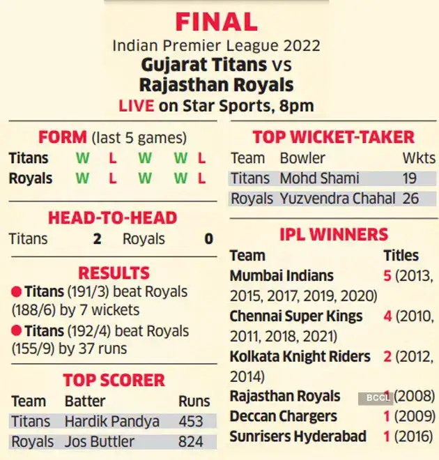 ipl final: IPL 2022 final: Of hopes and dreams - The Economic Times