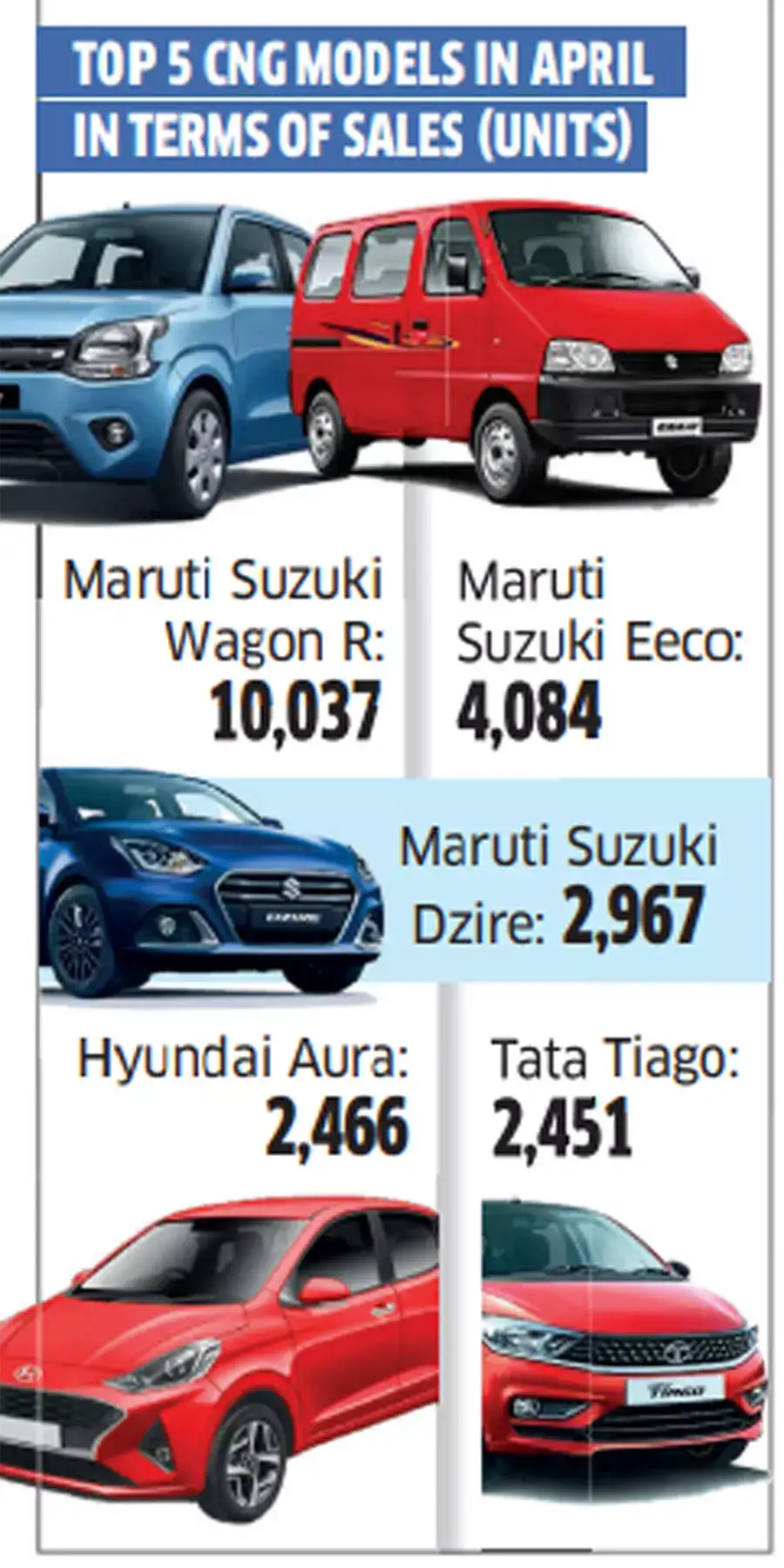 cng cars: EV troubles, costly fuel fire up sales of CNG cars in India ...