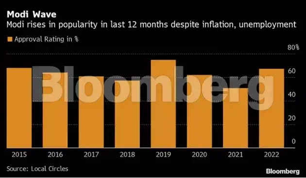 Narendra Modi Government News: Modi government’s popularity at highest ...