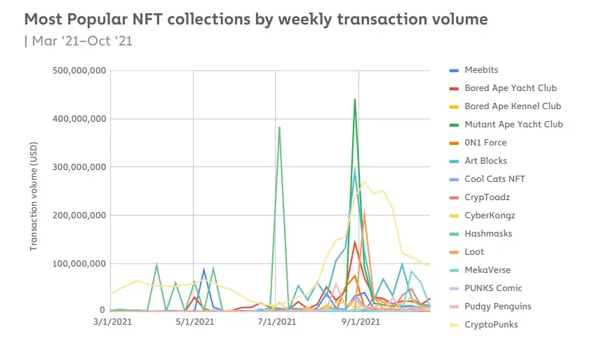nft: NFTs baked the best in 2021 on various parameters: Chainalysis ...