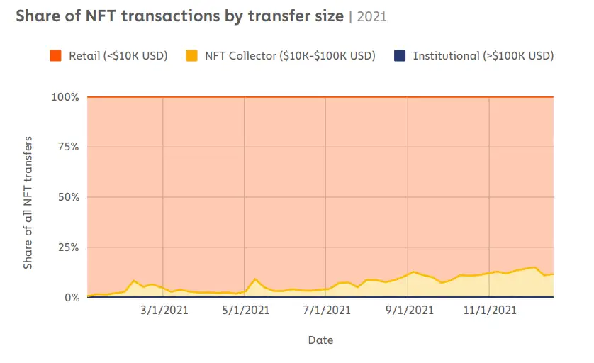 nft: NFTs baked the best in 2021 on various parameters: Chainalysis ...