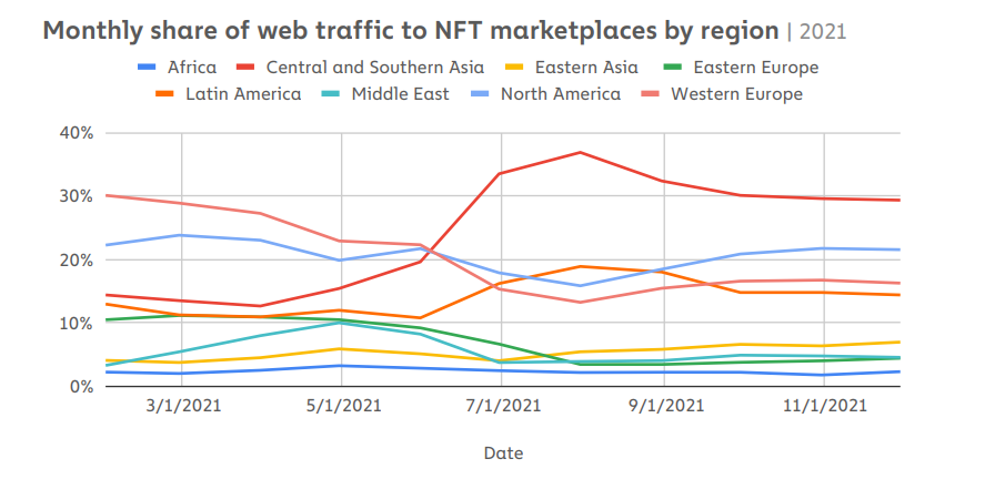 nft: NFTs baked the best in 2021 on various parameters: Chainalysis ...