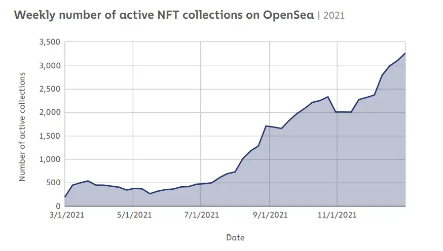 nft: NFTs baked the best in 2021 on various parameters: Chainalysis ...