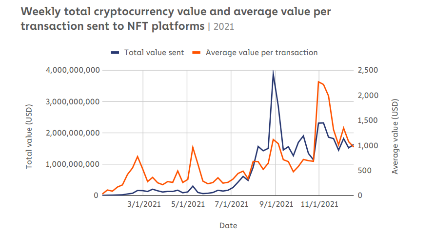 nft: NFTs baked the best in 2021 on various parameters: Chainalysis ...