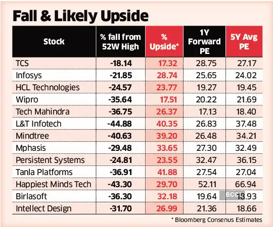 nasdaq: IT stocks surge most since Sept 2020 on Nasdaq rebound - The ...