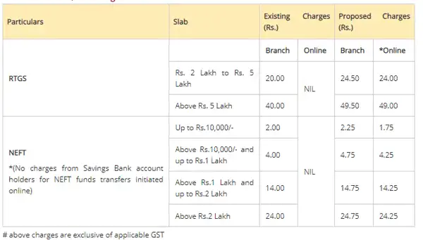 PNB RTGS: PNB hikes RTGS, NEFT charges, revises NACH e-mandate fees ...