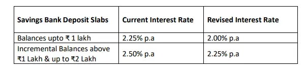 India Post Payments Bank reduces savings account interest rates by 25 ...