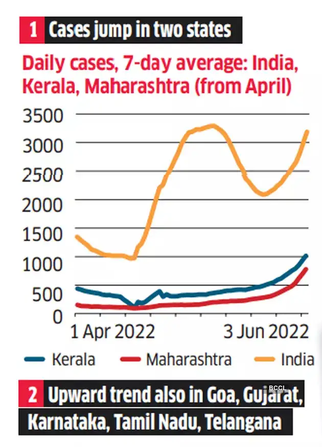 Covid cases India: In charts: Covid cases rising again in India - The ...