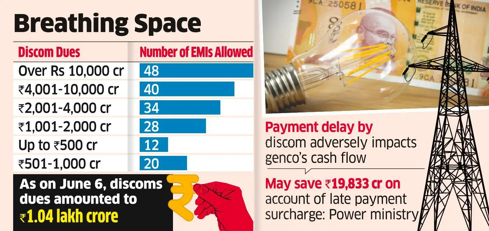 Discom News: Discoms can now settle dues through EMIs within four years ...