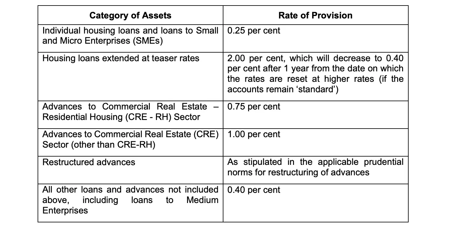 RBI issues standard assets provisioning norms for upper-layer NBFCs ...