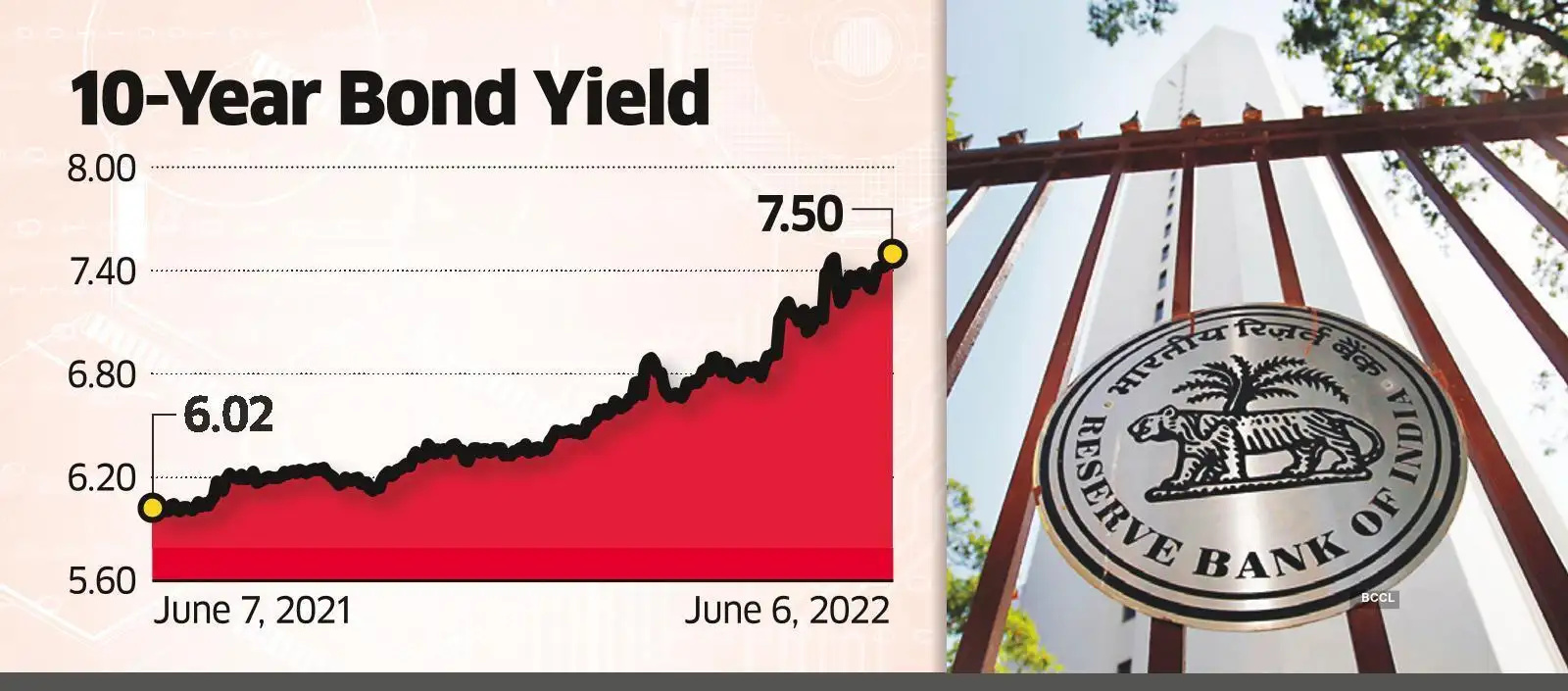 Bond Yield Today: Bond yield scales three-and-a-half year high of 7.50% ...