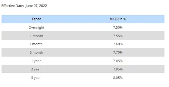 HDFC Bank MCLR Rate Hike: HDFC Bank hikes MCLR on loans: How much your EMIs will go up - The ...