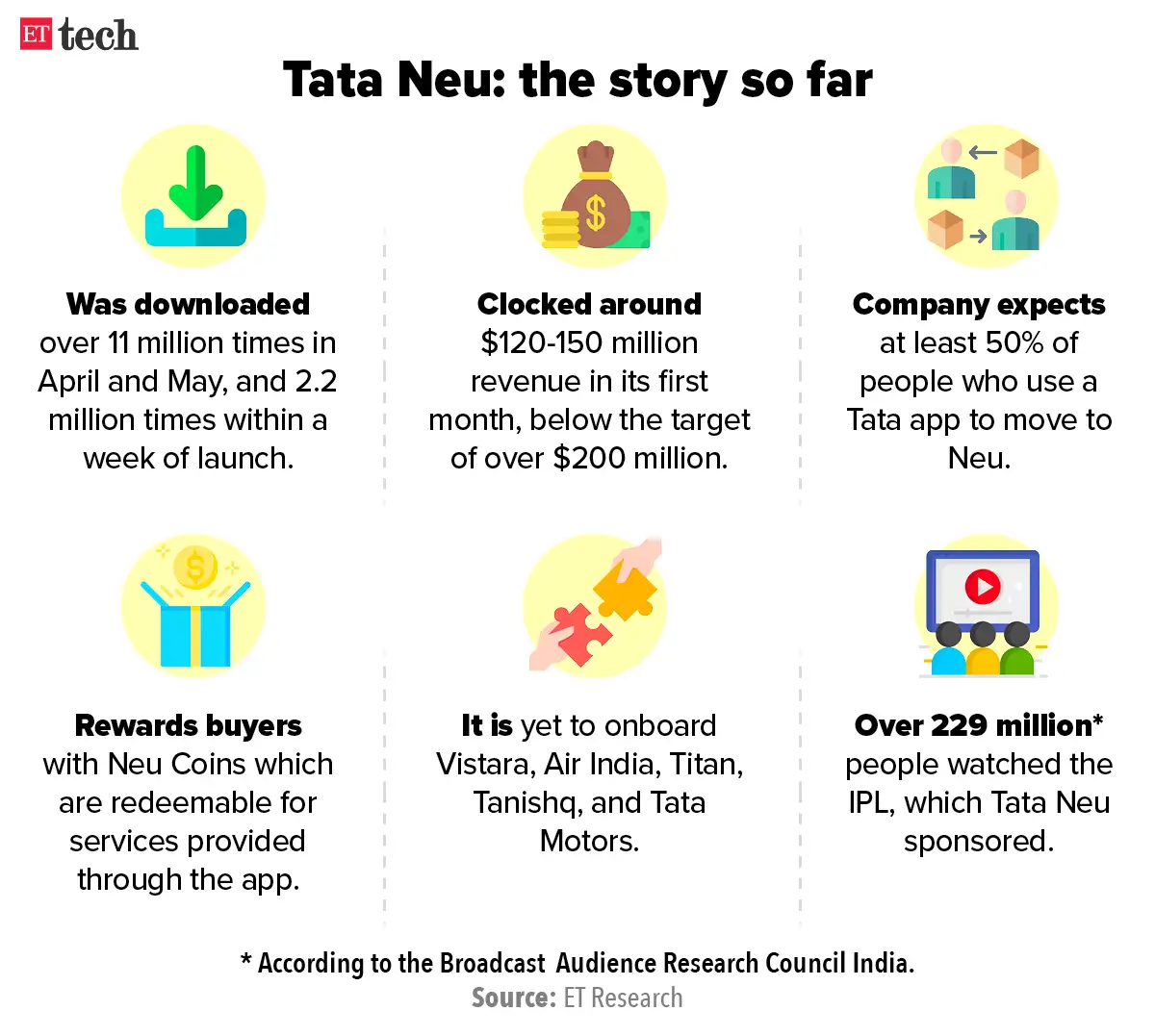 tata digital: Tata Neu clocks $150m gross sales, falls short of first ...