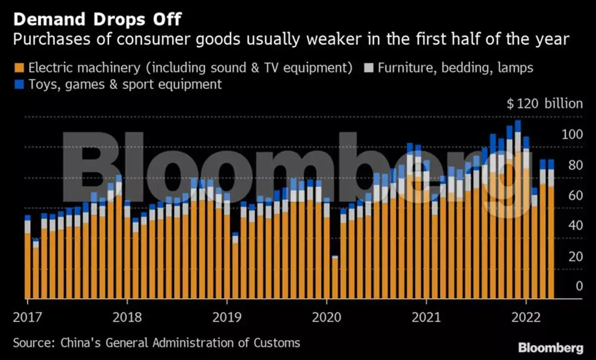 export: China export boom fades as spending shifts, cheaper rivals gain ...