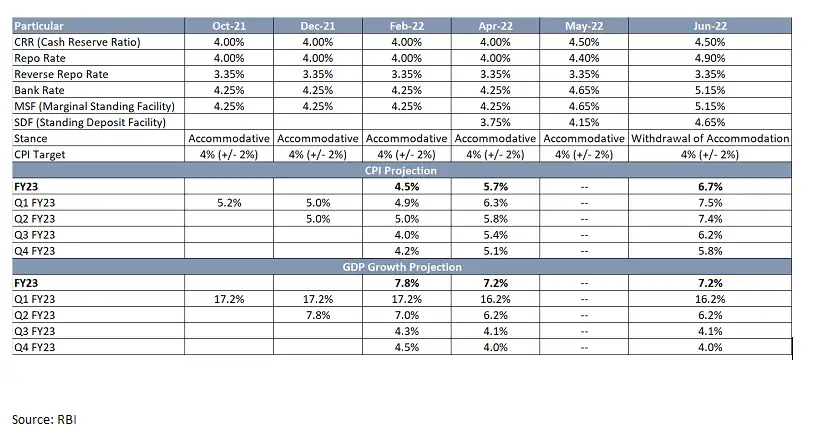 RBI rate hike: Market valuation could decline further in near term but ...