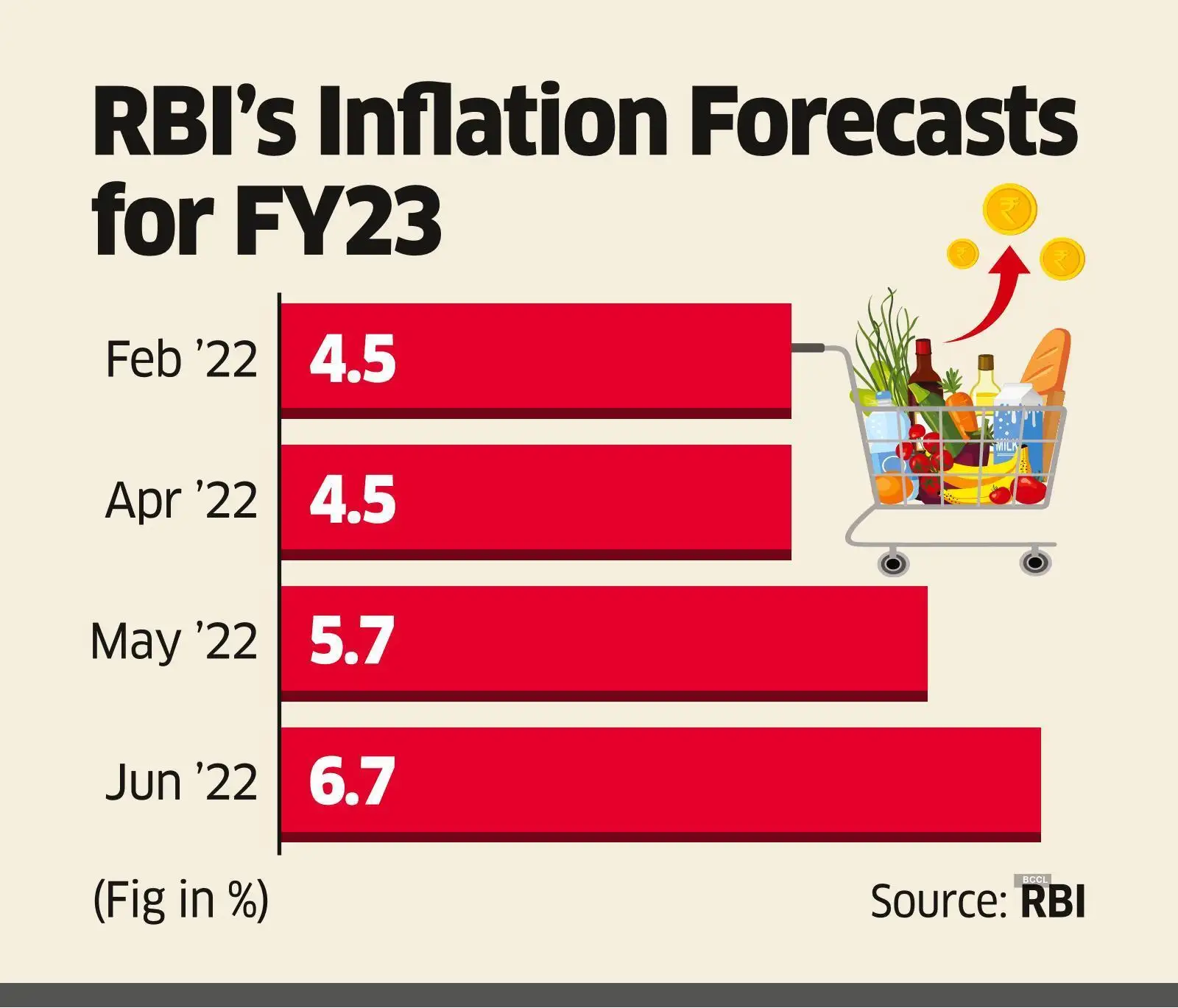 RBI Inflation Forecast: At 6.7%, RBI's inflation forecast could be an ...